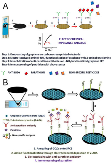 Recent Progress in Electrochemical Nano-Biosensors for Detection of ...