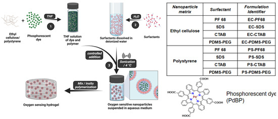 NIR Luminescent Oxygen-Sensing Nanoparticles for Continuous Glucose and ...