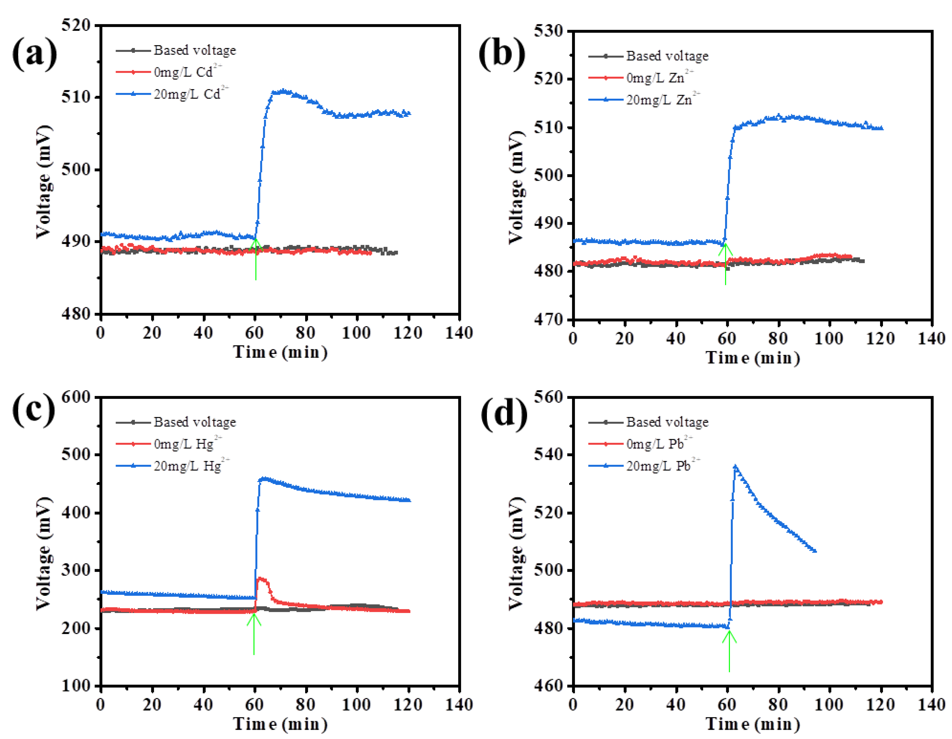 Soil Microbial Fuel Cell Based Self-Powered Cathodic Biosensor for ...
