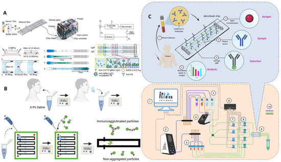 Microfluidics for COVID-19: From Current Work to Future Perspective