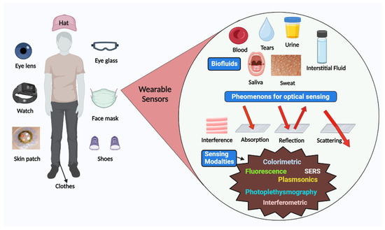 Novel Wearable Optical Sensors for Vital Health Monitoring Systems—A Review
