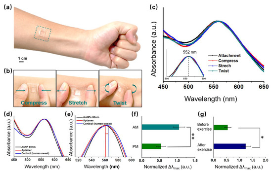 Wearable Localized Surface Plasmon Resonance-Based Biosensor with ...