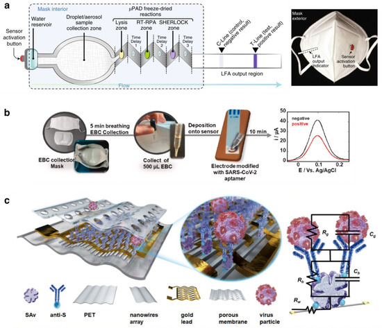 Smart Mask as Wearable for Post-Pandemic Personal Healthcare
