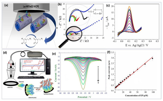 Biosensors | Free Full-Text | Advanced Nanomaterials-Based Electrochemical Biosensors for ...
