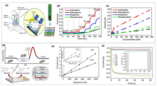 Biosensors | Free Full-Text | Advanced Nanomaterials-Based Electrochemical Biosensors for ...