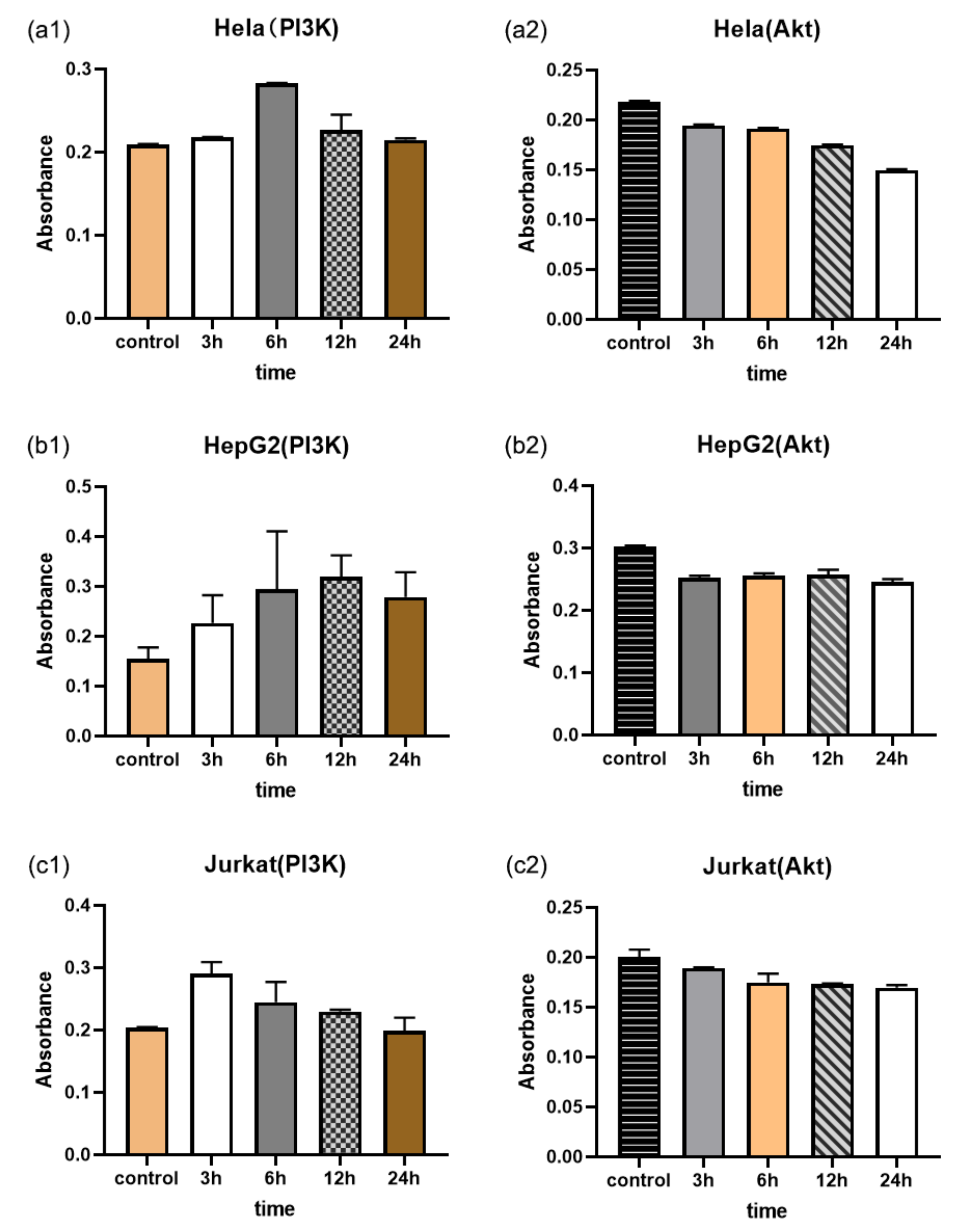 A SERS-Based Dual-Parameter Monitoring Nanoprobe of ROS and PI3K/Akt during Ginsenoside Rg3 ...