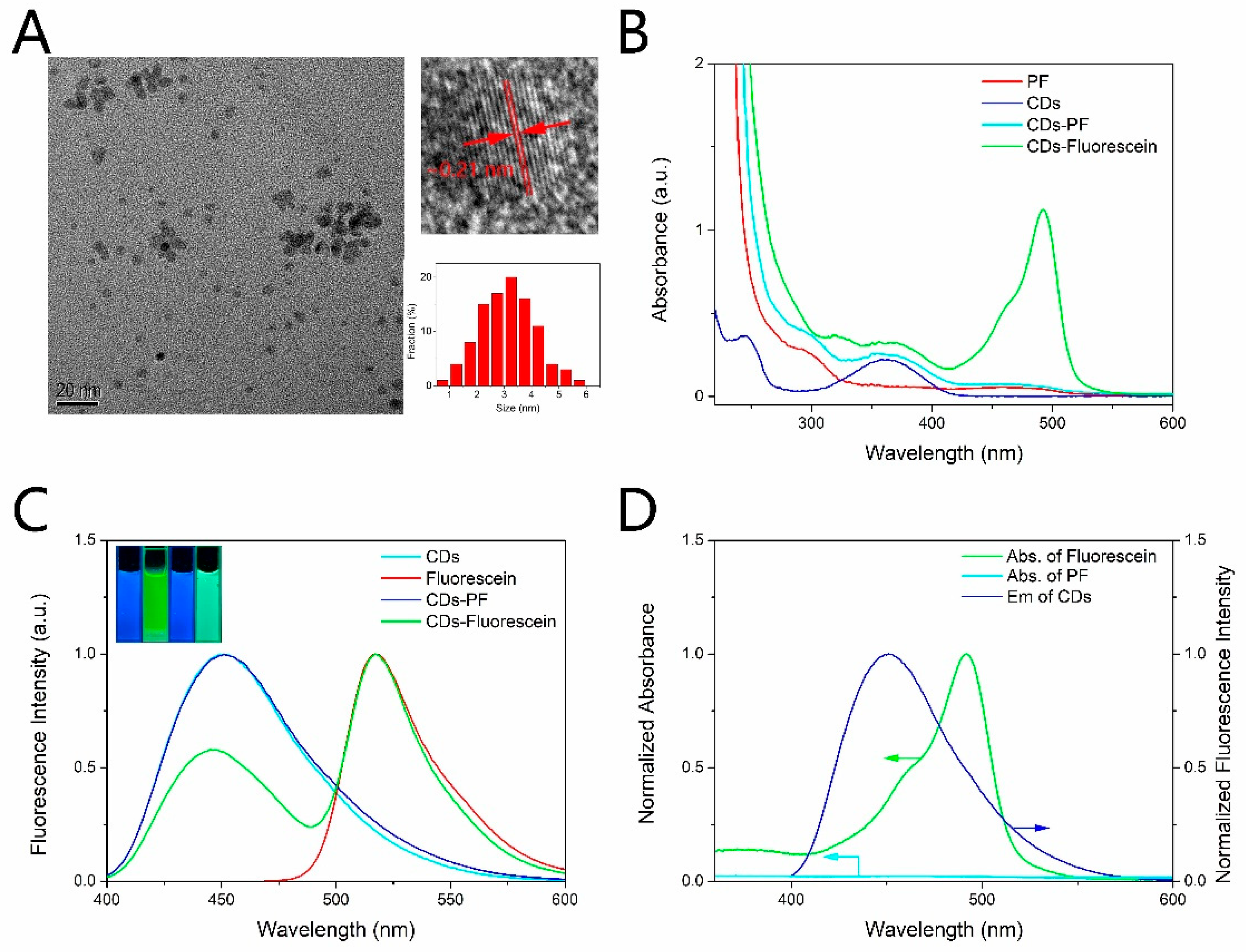 CDs-Peroxyfluor Conjugation for Ratiometric Fluorescence Detection of ...