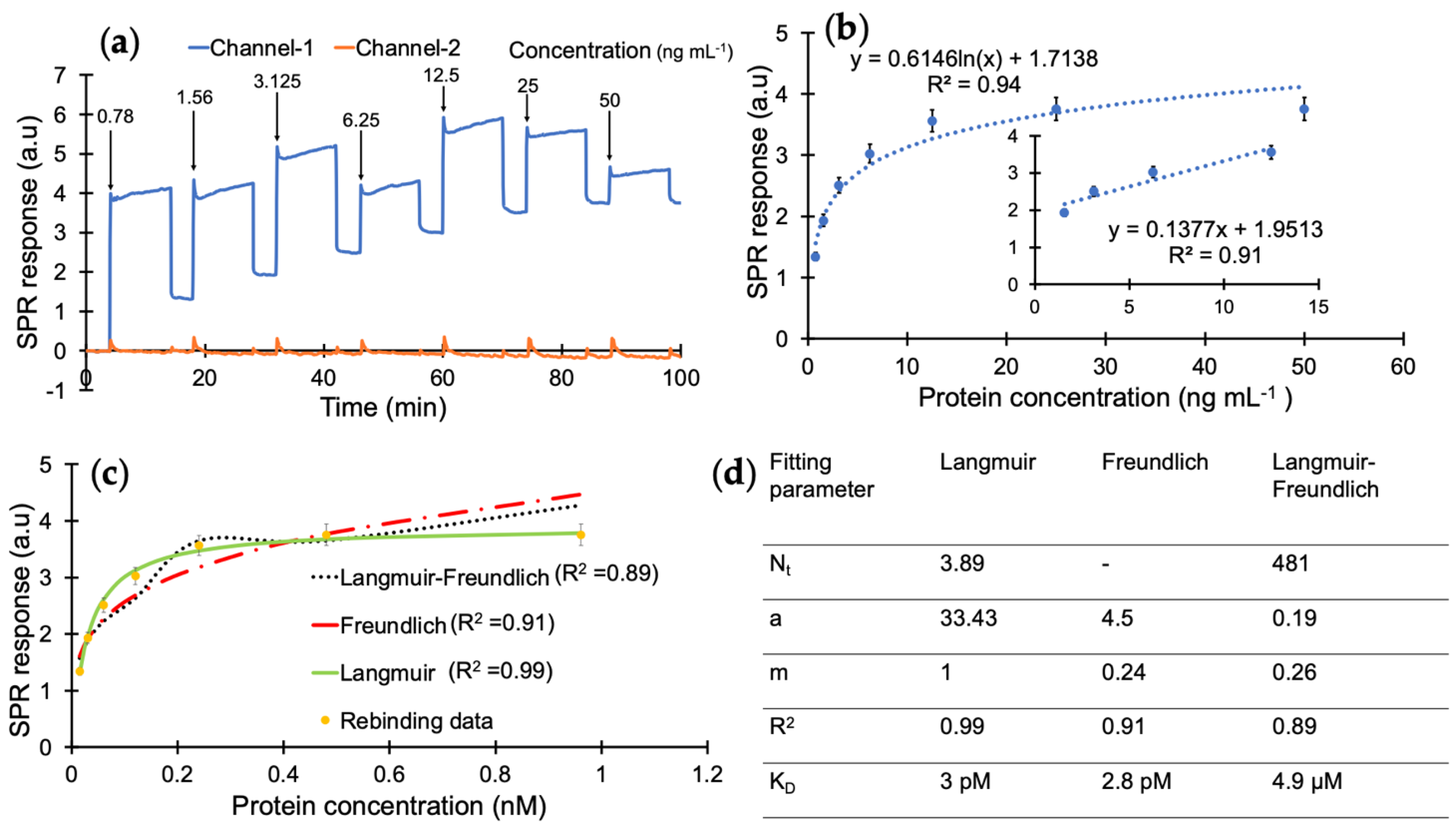 Development of a Point-of-Care SPR Sensor for the Diagnosis of Acute ...