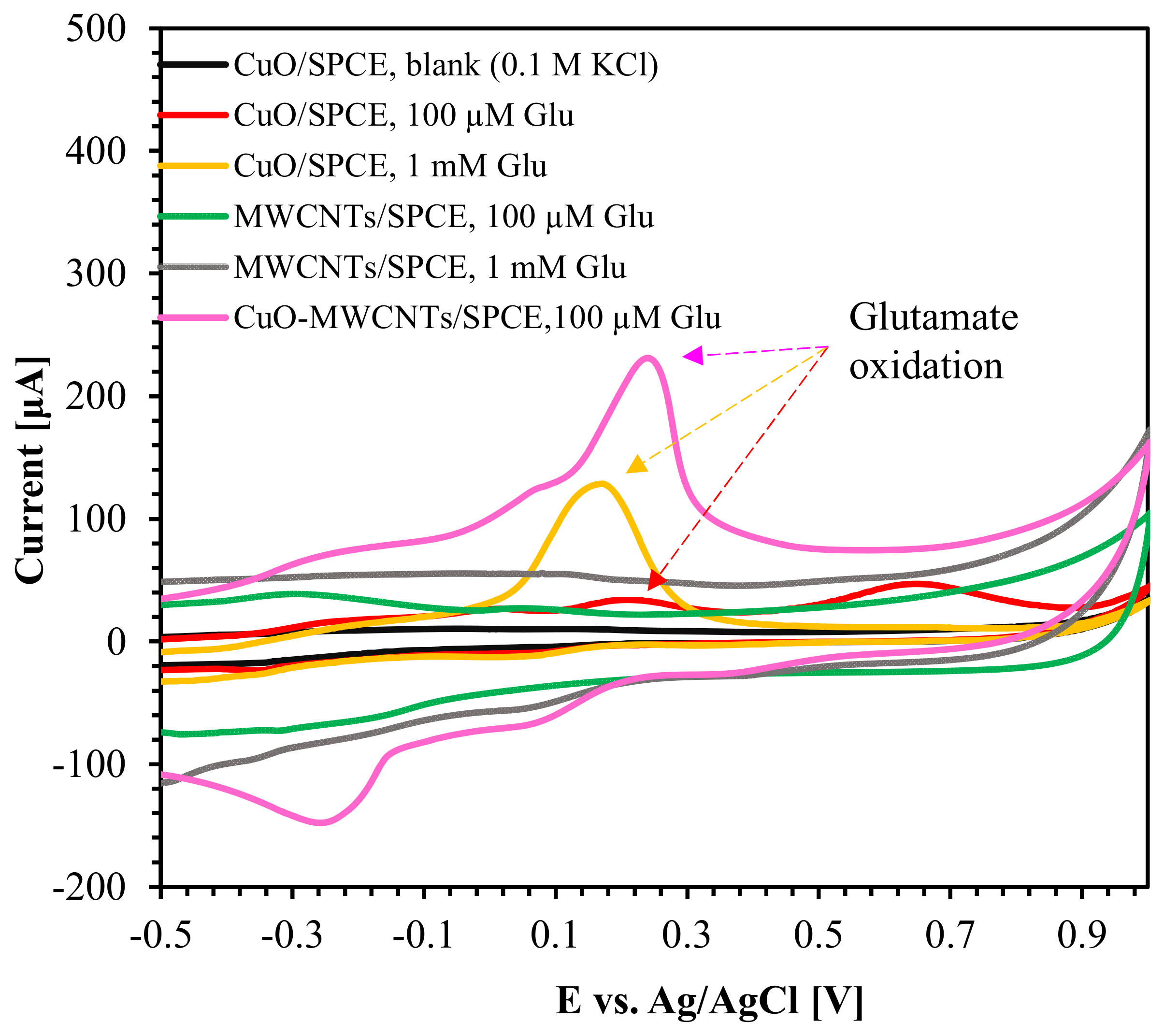 Nonenzymatic Electrochemical Glutamate Sensor Using Copper Oxide ...