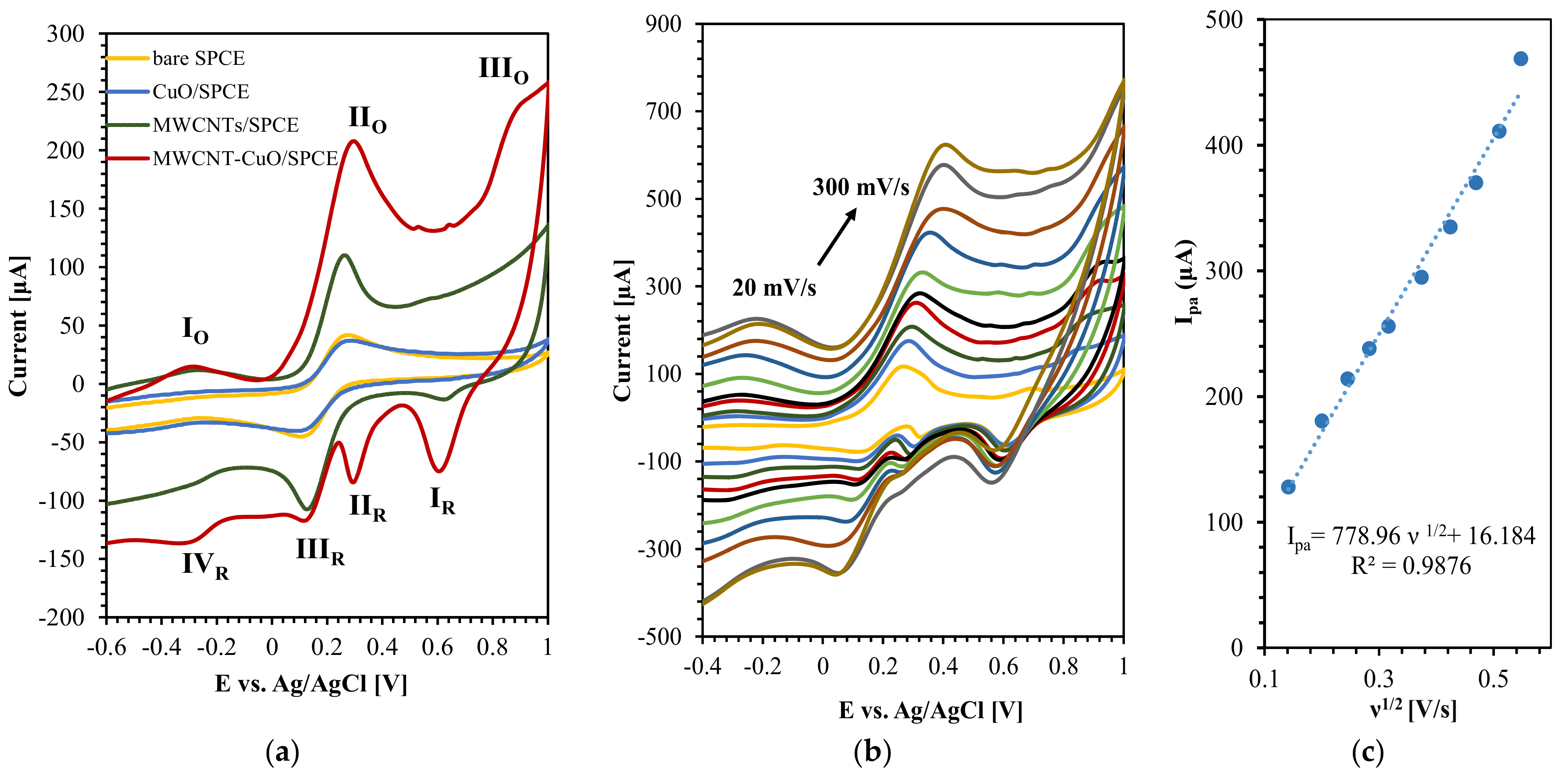Nonenzymatic Electrochemical Glutamate Sensor Using Copper Oxide ...
