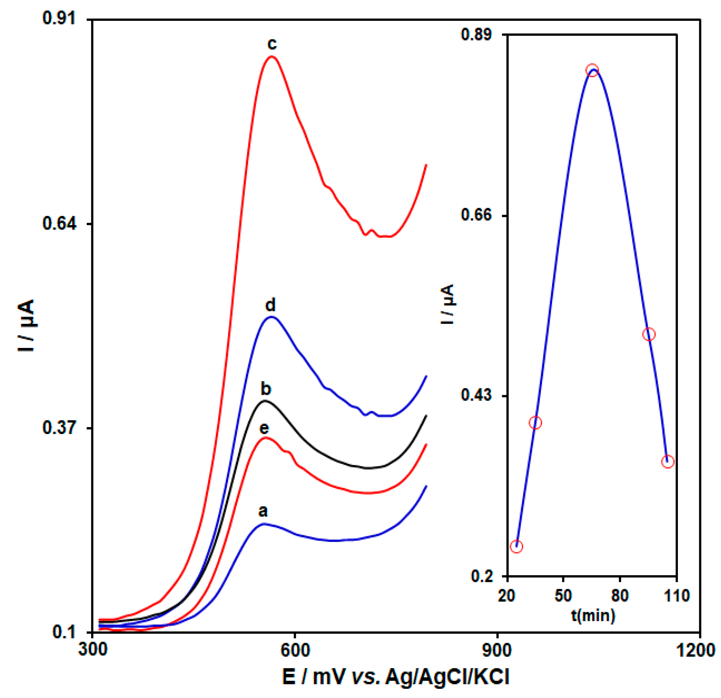 Fabrication of a Novel and Ultrasensitive Label-Free Electrochemical ...
