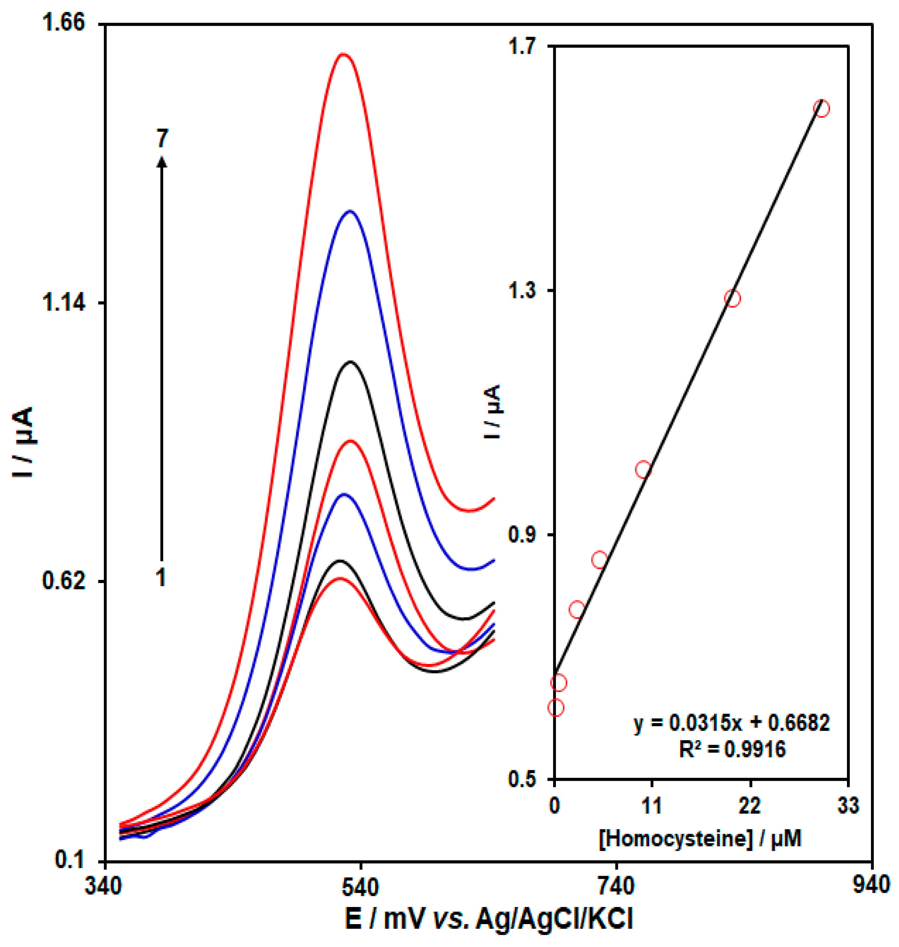 Fabrication of a Novel and Ultrasensitive Label-Free Electrochemical ...