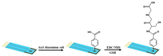 Reduced Glutathione-Modified Electrode for the Detection of Hydroxyl ...
