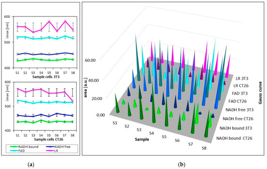 Distinguishing Healthy and Carcinoma Cell Cultures Using Fluorescence Spectra Decomposition with ...