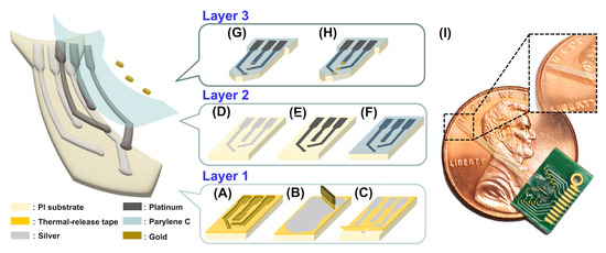 Proof of Concept for Sustainable Manufacturing of Neural Electrode ...