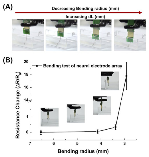 Proof of Concept for Sustainable Manufacturing of Neural Electrode ...