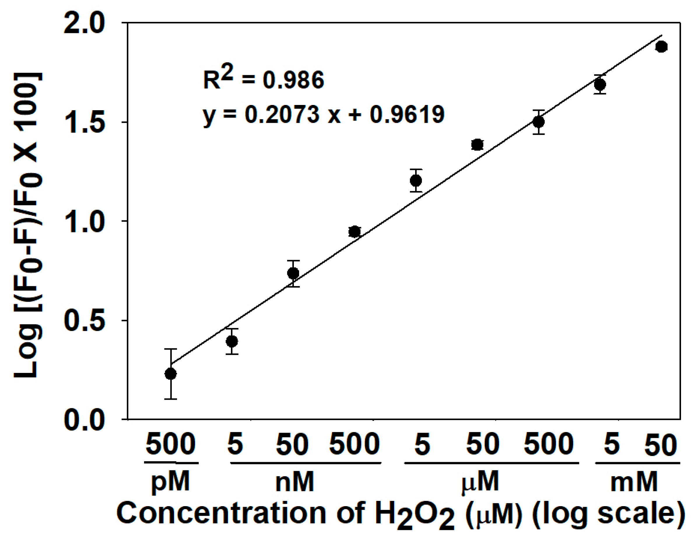 Horseradish Peroxidase-Encapsulated Fluorescent Bio-Nanoparticle for ...