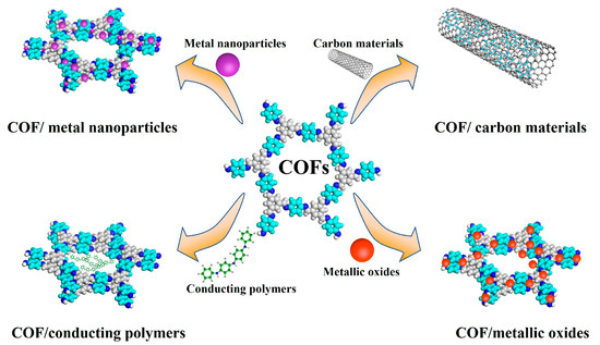 Covalent Organic Frameworks-Based Electrochemical Sensors for Food ...