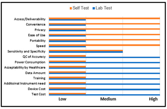 Review of HIV Self Testing Technologies and Promising Approaches for ...