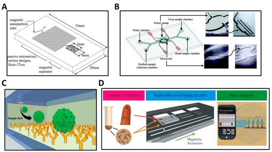 Review of HIV Self Testing Technologies and Promising Approaches for ...