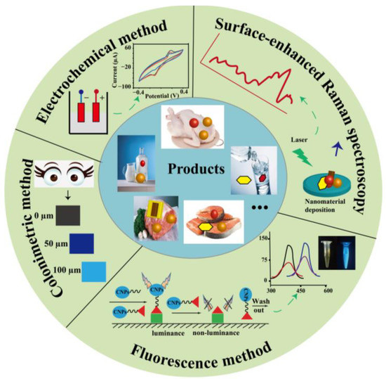 A Minireview for Recent Development of Nanomaterial-Based Detection of ...