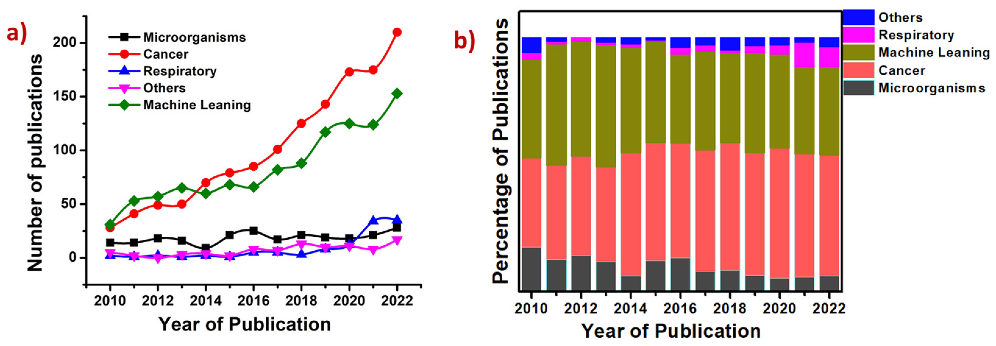 Biosensors Free Full Text Recent Trends In Sers Based Plasmonic