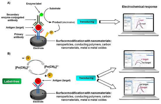 Biosensors | Free Full-Text | Electrochemical and Bioelectrochemical Sensing Platforms for ...