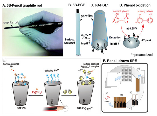 Biosensors | Free Full-Text | Surface-Activated Pencil Graphite ...