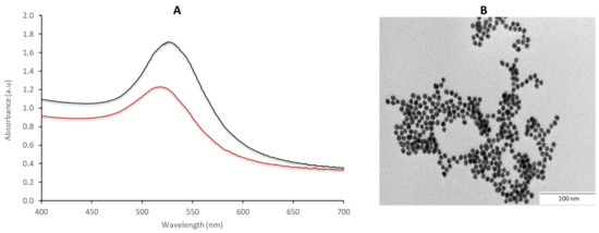 Development of Gold-Nanoparticle-Based Lateral Flow Immunoassays for ...