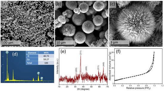 Highly Sensitive Electrochemical Non-Enzymatic Uric Acid Sensor Based ...
