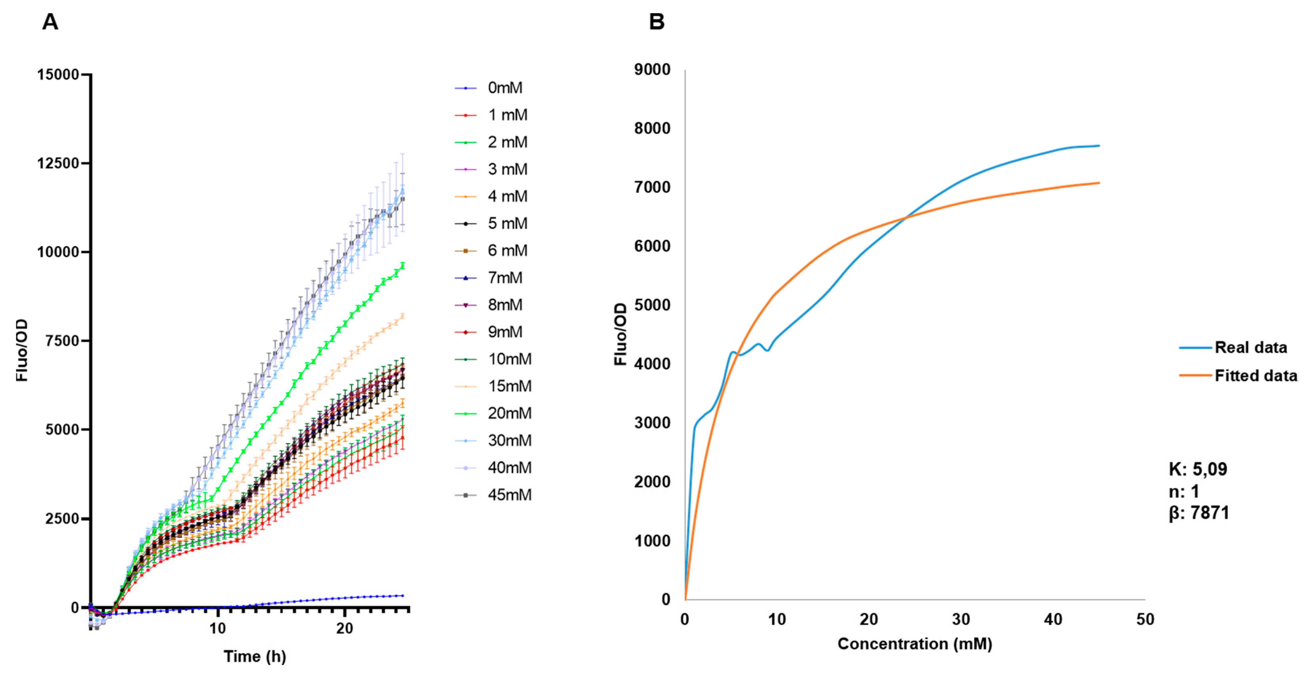Developing a Fluorescent Inducible System for Free Fucose ...