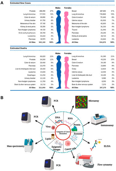 Surface Plasmon Resonance (SPR) Sensor for Cancer Biomarker Detection
