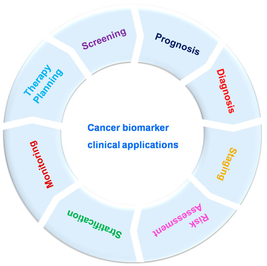 Recent Trends in Biosensing and Diagnostic Methods for Novel Cancer Biomarkers