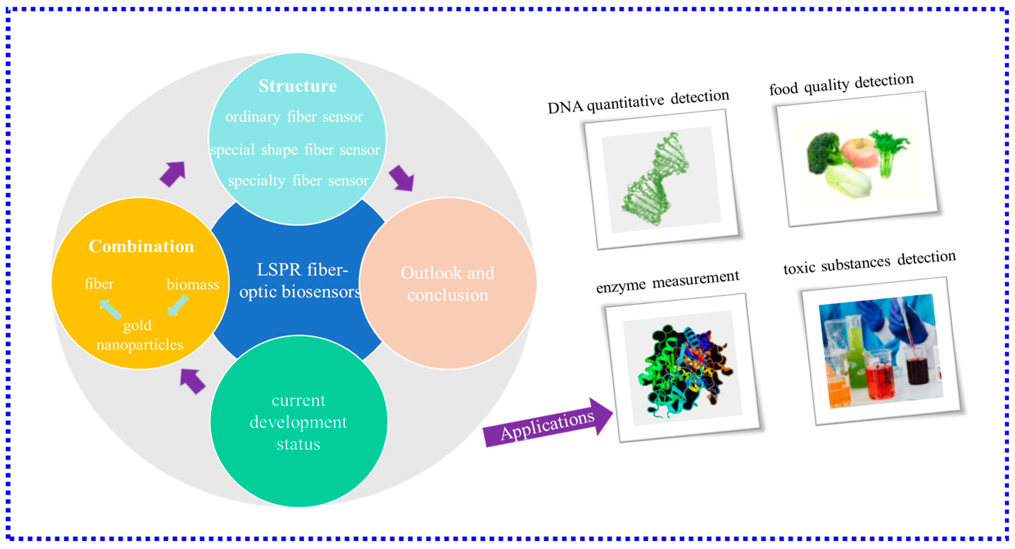 Recent Advancements of LSPR Fiber-Optic Biosensing: Combination Methods, Structure, and Prospects