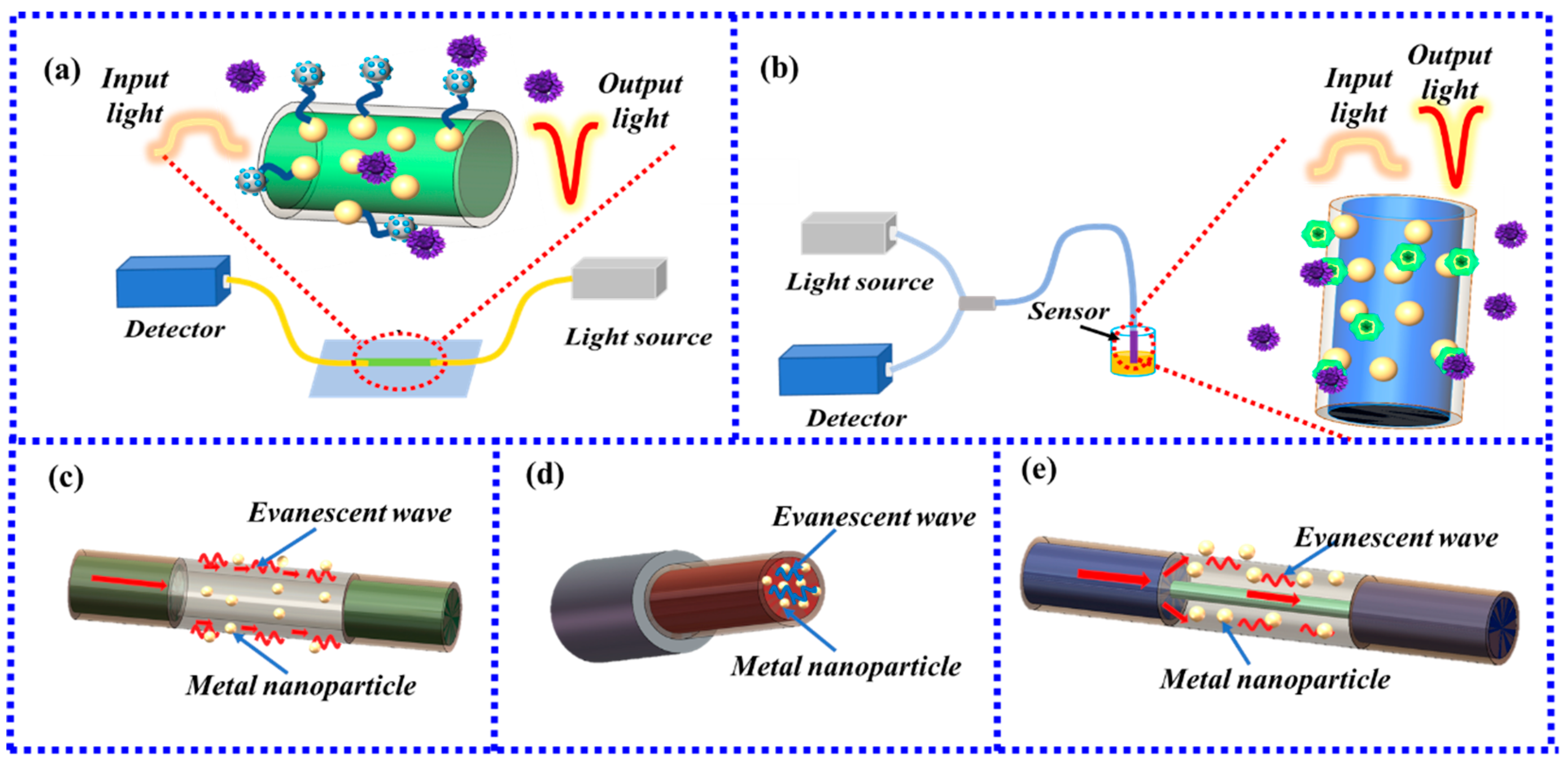 Recent Advancements of LSPR Fiber-Optic Biosensing: Combination Methods, Structure, and Prospects