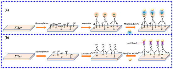 Recent Advancements of LSPR Fiber-Optic Biosensing: Combination Methods, Structure, and Prospects