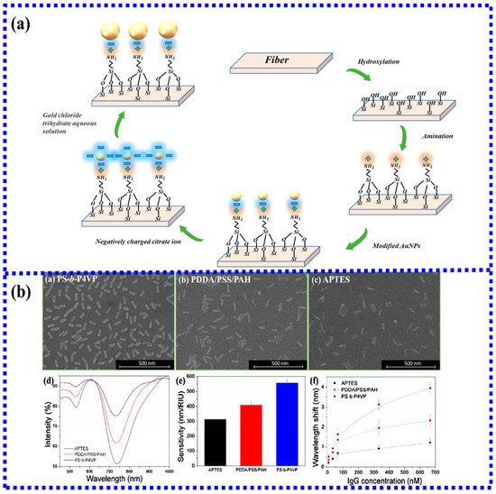 Recent Advancements of LSPR Fiber-Optic Biosensing: Combination Methods, Structure, and Prospects