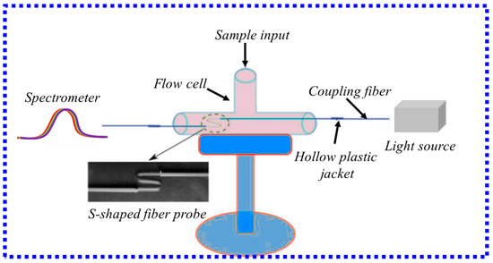 Recent Advancements of LSPR Fiber-Optic Biosensing: Combination Methods, Structure, and Prospects