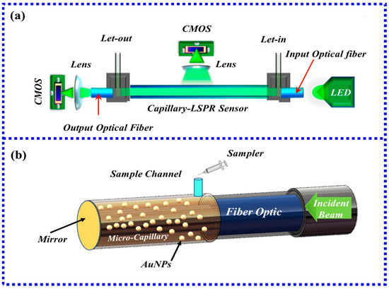 Recent Advancements of LSPR Fiber-Optic Biosensing: Combination Methods, Structure, and Prospects