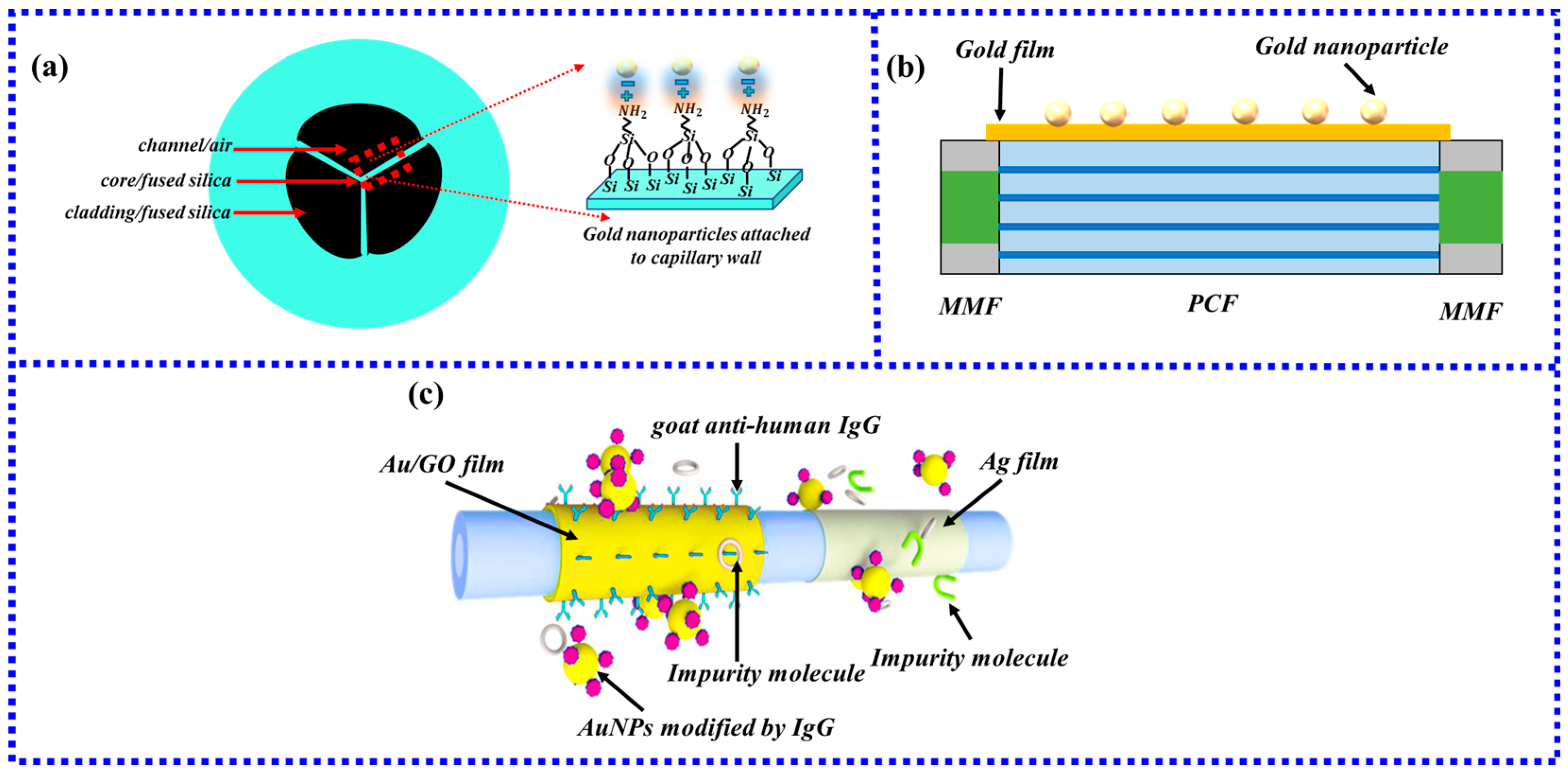 Recent Advancements of LSPR Fiber-Optic Biosensing: Combination Methods, Structure, and Prospects