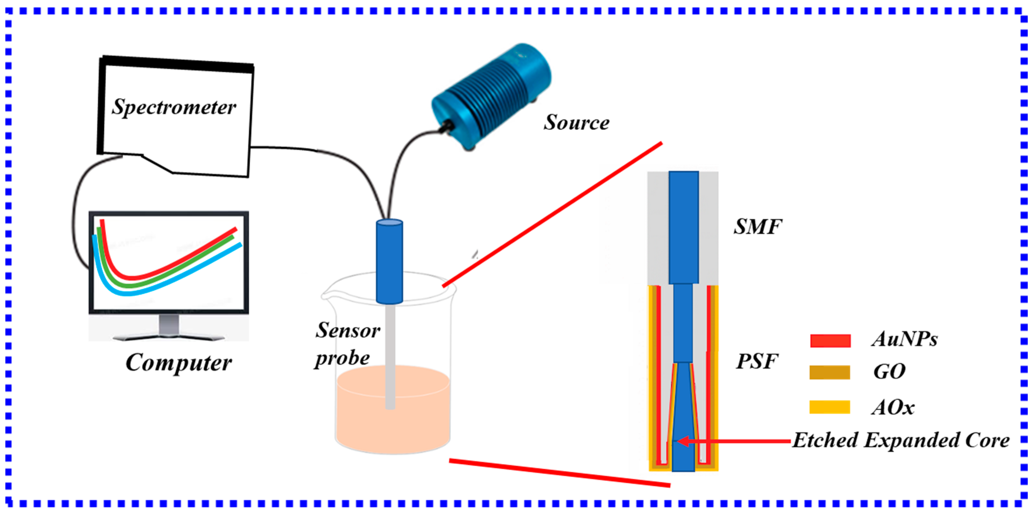 Recent Advancements of LSPR Fiber-Optic Biosensing: Combination Methods, Structure, and Prospects