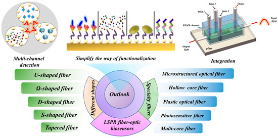 Recent Advancements of LSPR Fiber-Optic Biosensing: Combination Methods, Structure, and Prospects