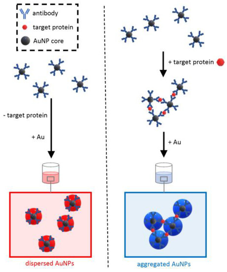 Gold Nanoparticle-Based Plasmonic Biosensors
