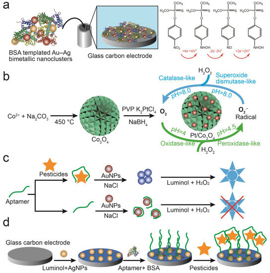 Recent Advances in Nanoparticle-Based Optical Sensors for Detection of ...