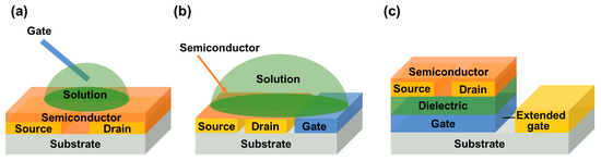 Recent Advances in Field Effect Transistor Biosensors: Designing Strategies and Applications for ...