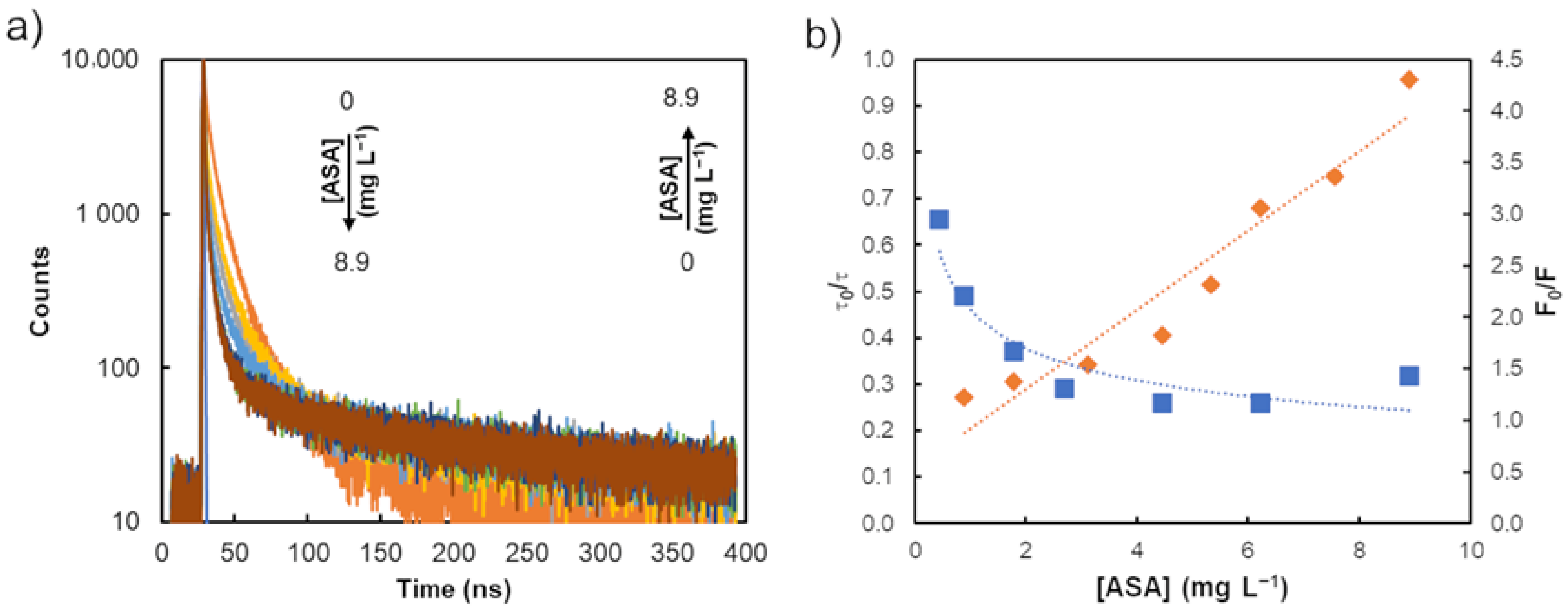Kinetic Determination of Acetylsalicylic Acid Using a CdTe/AgInS2 Photoluminescence Probe and ...