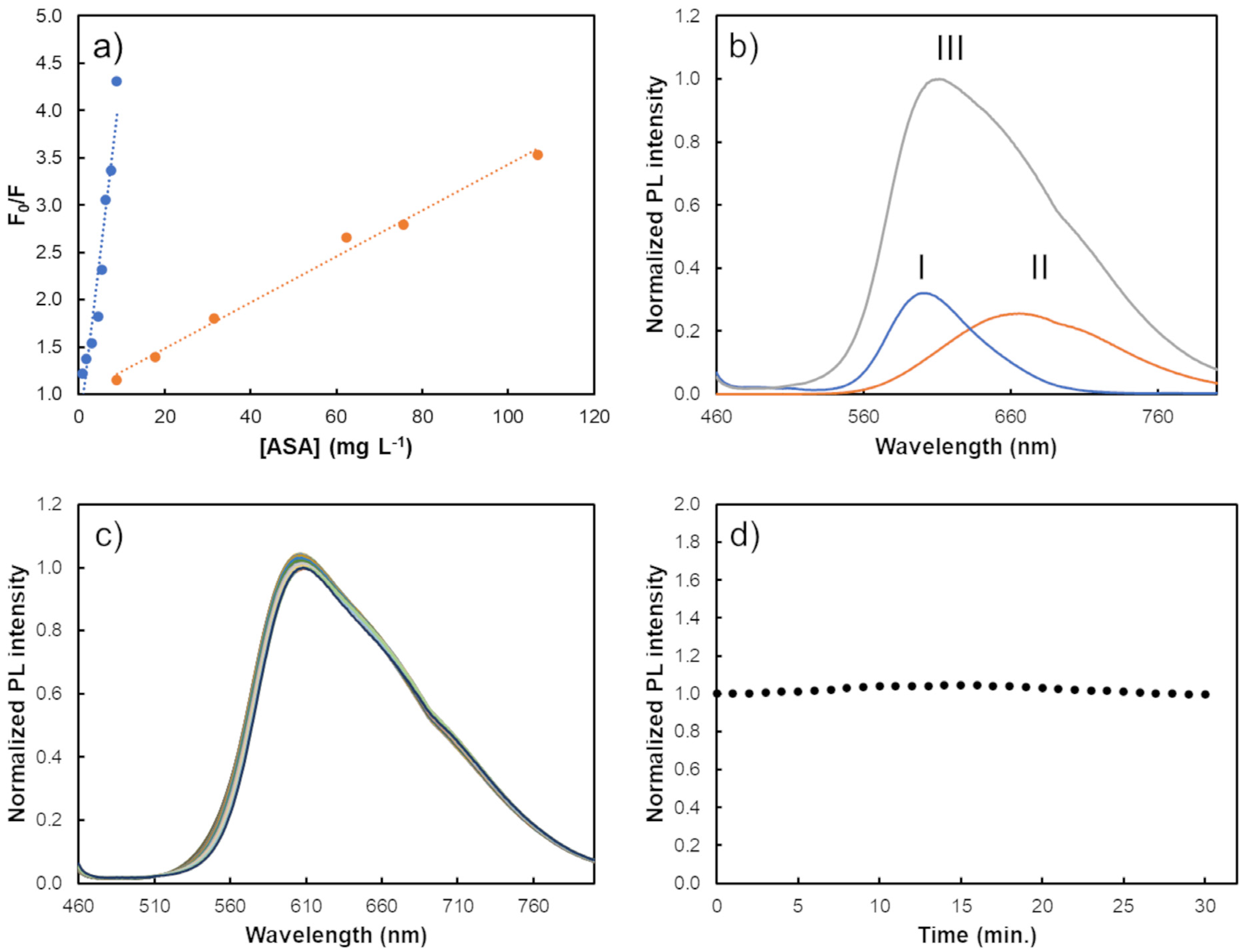 Kinetic Determination of Acetylsalicylic Acid Using a CdTe/AgInS2 Photoluminescence Probe and ...