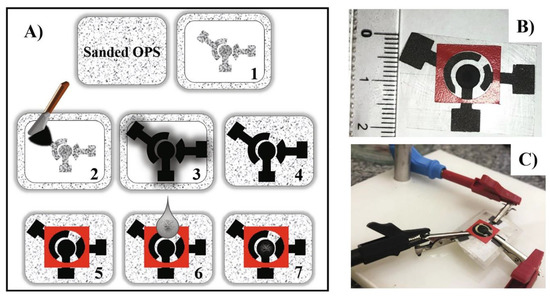 Carbon Nanomaterials-Based Screen-Printed Electrodes for Sensing ...