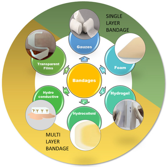 Wearable Smart Bandage-Based Bio-Sensors