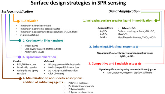 Strategies for Surface Design in Surface Plasmon Resonance (SPR) Sensing